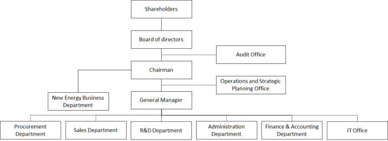 ORGANIZATIONAL CHART | 德晉科技 | Skardin Industrial Corporation