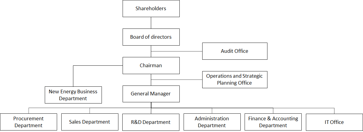 ORGANIZATIONAL CHART | 德晉科技 | Skardin Industrial Corporation
